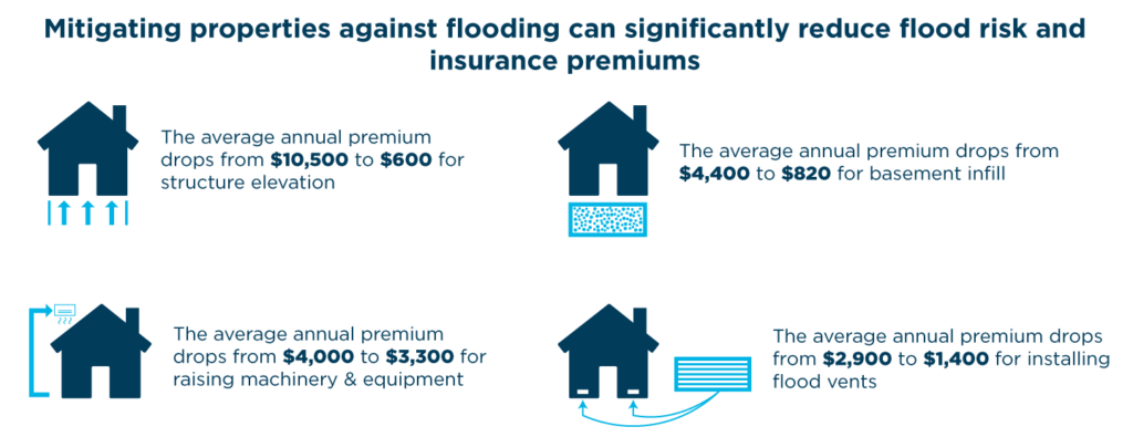 Flood insurance and Risk Rating 2.0: Everything you need to know in ...